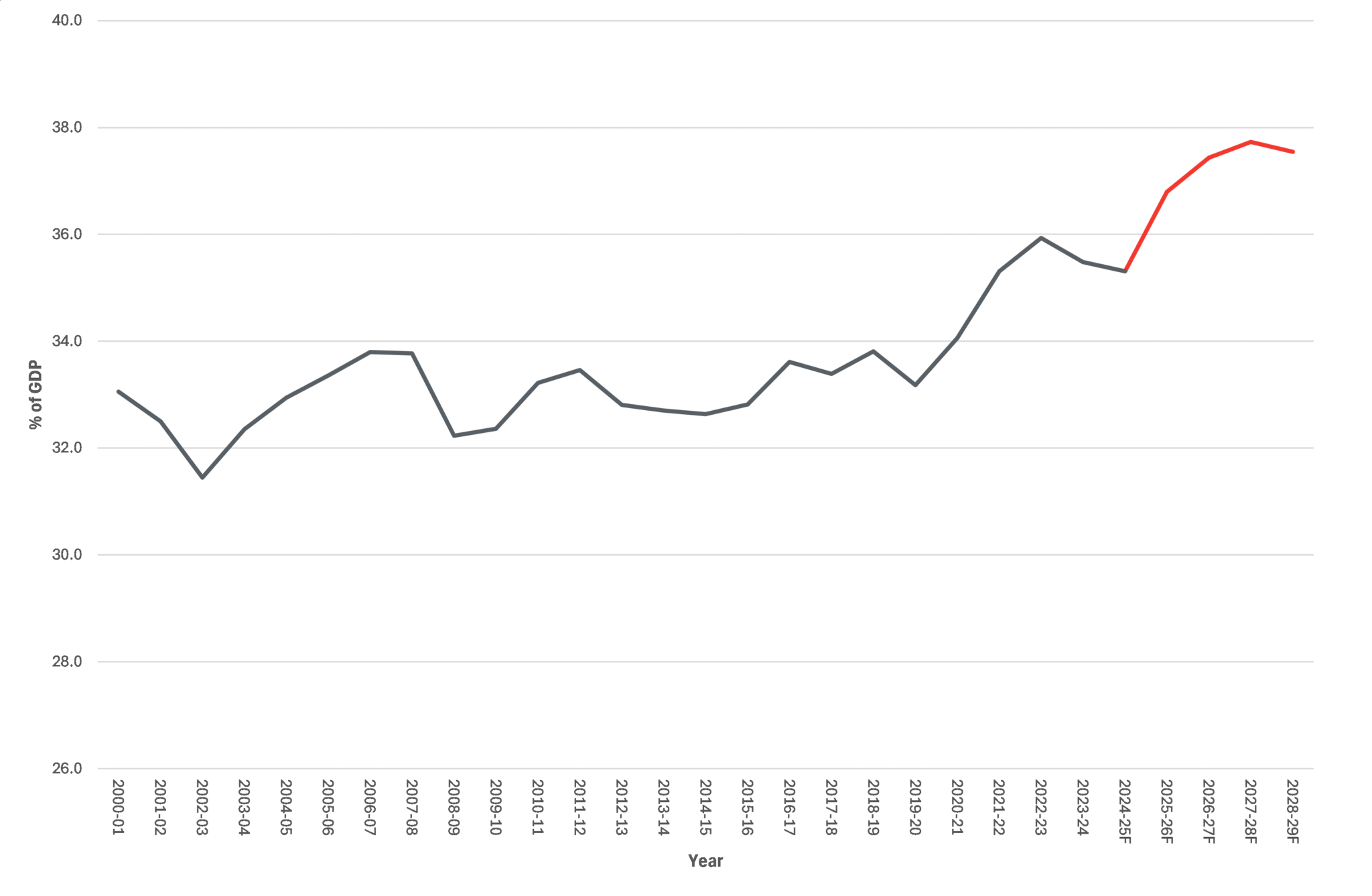 Taxes Will Keep Rising... Here's Why - Morenti Wealth